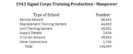Signal Corps Training Challenges - 1943